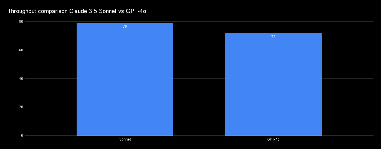 Comparison Analysis: Claude 3.5 Sonnet vs GPT-4o